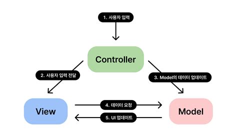 그래프와 코드로 이해하는 Mvc 패턴