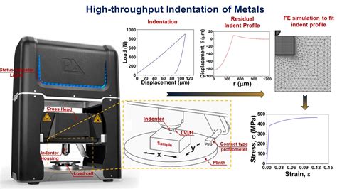 High Throughput Indentation Of Metals Plasma Forming Laboratory
