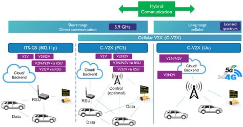 Optimizing Hybrid V2x Communication An Intelligent Technology Selection Algorithm Using 5g C