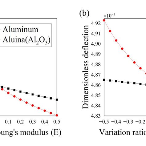 Variation Of Dimensionless Deflection At Mid Span Of The Beam A
