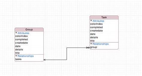 Core Data How To Get List Of Objects From Entity Which Has Same