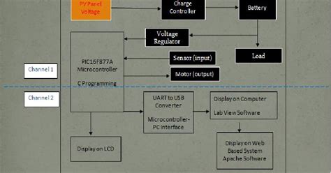 Solar Tracker For Monitoring System Block Diagram