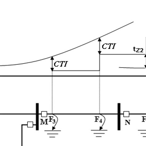 Critical Fault Locations For The Coordination Between Overcurrent And Download Scientific