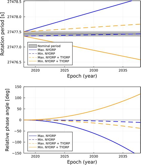 Upper Rotation Period And Lower Relative Phase Angle Over Time With