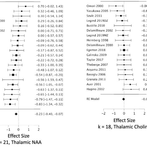 forest plots of effect sizes for hippocampal naa and choline datasets