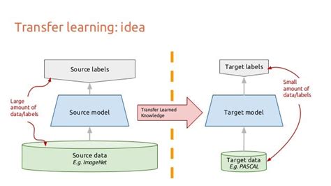 deep learning for computer vision transfer learning and domain adapt…