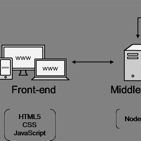 3 System Architecture Of The Air Traffic Delay Dashboard Download Scientific Diagram