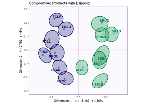 94 Distatis Analysis Multivariate Statistical Analysis With R Pca