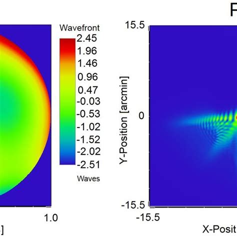 The Outline Of Visual Acuity Models Presented In The Literature
