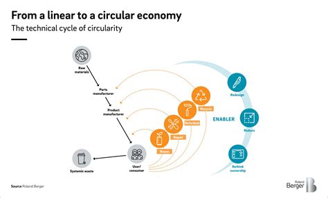 Circular Economy Solutions For Industrial Firms Roland Berger Circular Economy Solutions For Industrial Firms Roland Berger