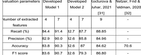 Comparison Of The Developed Models With Literature Download