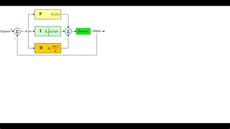 Closed Loop PID Simulation using Matlab/Simulink - YouTube