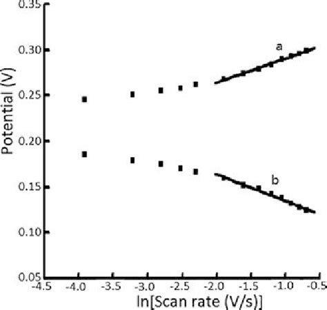 Relationships Of A Anodic Peak Potential With The Natural Logarithm