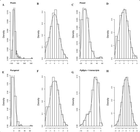 Histogram And Density Plot Showing Residual Distribution In All Traits
