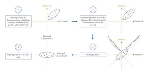 flowchart of basic operations related to pca download scientific diagram