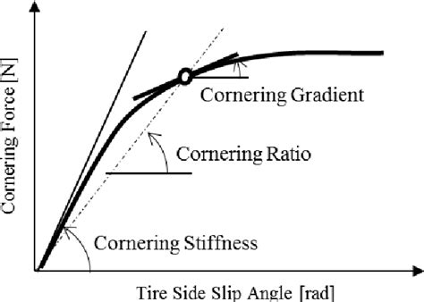 Figure 1 From Proposal Of The Road Surface Friction Coefficient Real