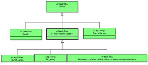 Nato Architecture Framework NAF 3 2 NATO Capability View Training Material