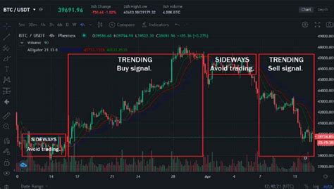 Williams Alligator When Will The Bitcoin Alligator Awaken Phemex