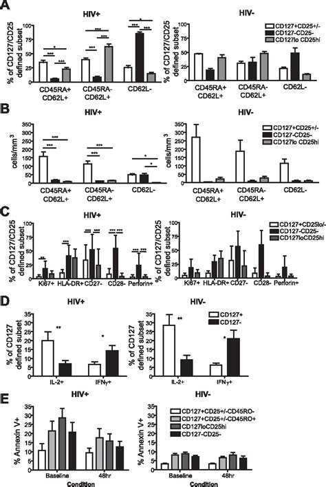 Figure 2 From This Information Is Current As During Hiv Infection Cell Subsets That Are