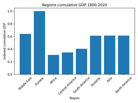 Geography Bar Chart At Claudia Sutton Blog