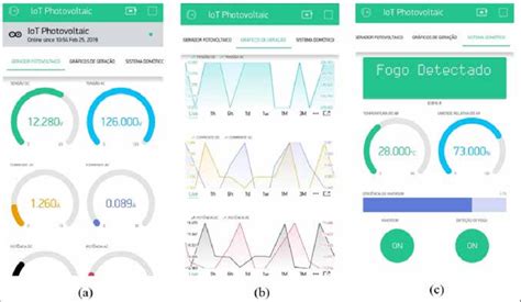 Iot Information Of The Photovoltaic System Download Scientific Diagram