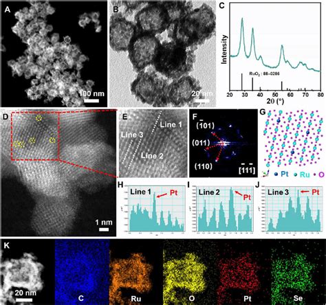 Morphological And Structural Characterizations A Haadf Stem Image