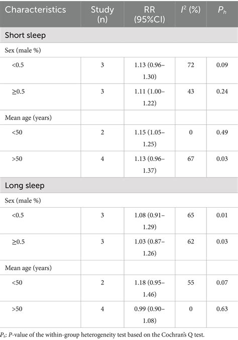 Frontiers Nighttime Sleep Duration And The Prevalence Of Hyperuricemia A Systematic Review