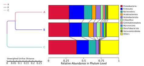 Unweighted Pair Group Method With Arithmetic Upgma Dendrogram Of Download Scientific Diagram