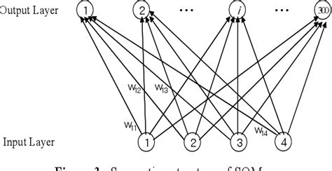 Figure 1 From A Clustering Algorithm Using Self Organizing Feature Maps