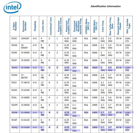 Intel 9000 Series Cpu Lineup Confirmed In Official Microcode Revision Guidance Clocks
