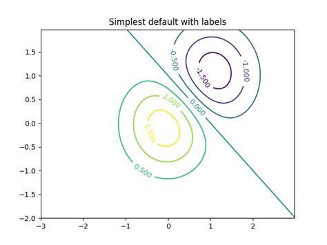 Contour Demo Matplotlib Documentation