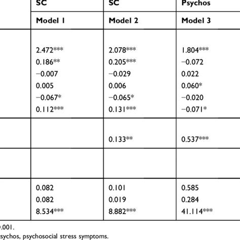 hierarchical regression analysis showing the mediating effect of