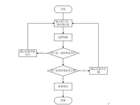 Nodejsexpress计算机毕业设计校友社交系统（程序lw部署）社交系统流程图怎么做 Csdn博客