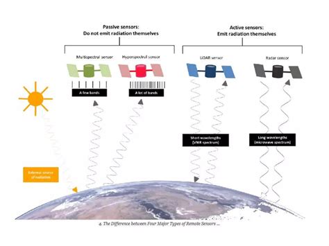 Basics Of Remote Sensing And Gis Pptx