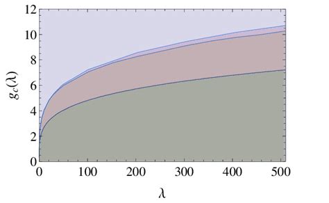 Phase Diagram In The Coupling Constant Plane For The Scalar Yukawa