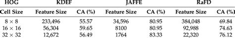 classification accuracy and feature size with hog method applied to the