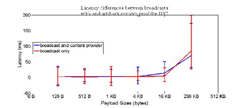 Broadcast Latency Differences Between Inter App Communication With And