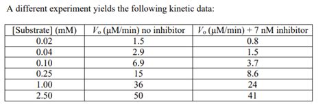 Solved Plot The Data For The Kinetics Of The Enzyme With Chegg Com