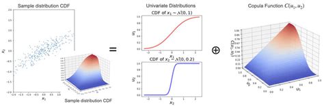 An Example Copula Where We Express A Multivariate Gaussian With
