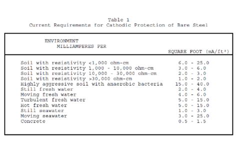 Cathodic Protection Criteria And Current Requirements For Buried Pipelines Technical Toolboxes