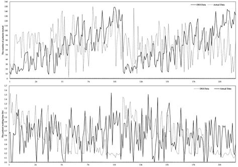 Integration Of Machine Learning Algorithms And Discrete Event Simulation For The Cost Of