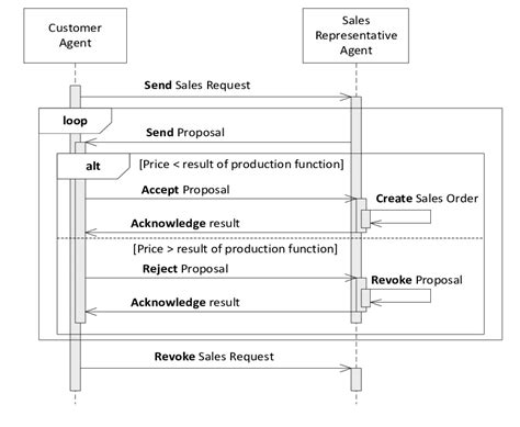 Contract Net Protocol Example Source Own Download Scientific Diagram