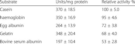 Substrate Specificity Of Miswak Protease P1 Each Value Represents The Download Table