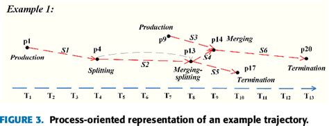 Figure 1 From A Process Oriented Spatiotemporal Clustering Method For