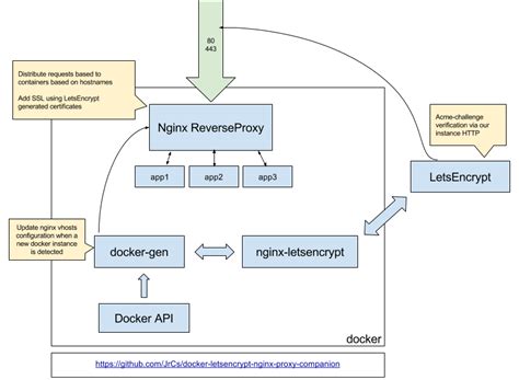 Minimize Go Application Container And Deploy With Nginx Reverse Proxy By Viet Tran Medium