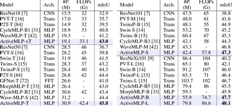 Semantic Segmentation Results On Ade20k Val With Semantic Fpn [83] Download Scientific Diagram