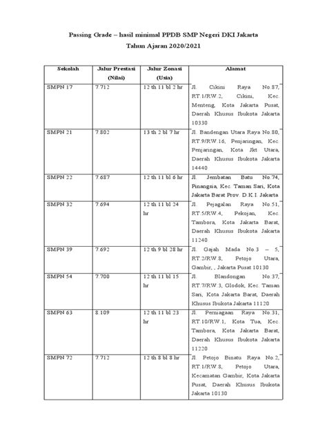 Passing Grade Smp Jakarta Pdf