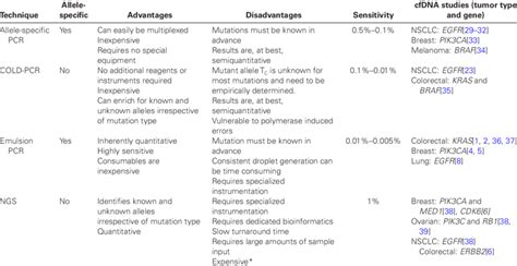 Advantages And Disadvantages Of Cfdna Analysis Methodologies Download Scientific Diagram