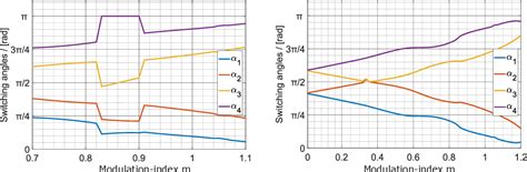 Figure From Optimized Pulse Pattern With Half Wave Symmetry For Level Converter Semantic