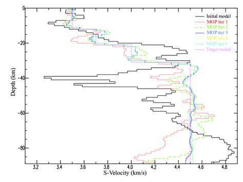 1 D Joint Inversion Results For A Synthetic 1 D Orogen Velocity Model
